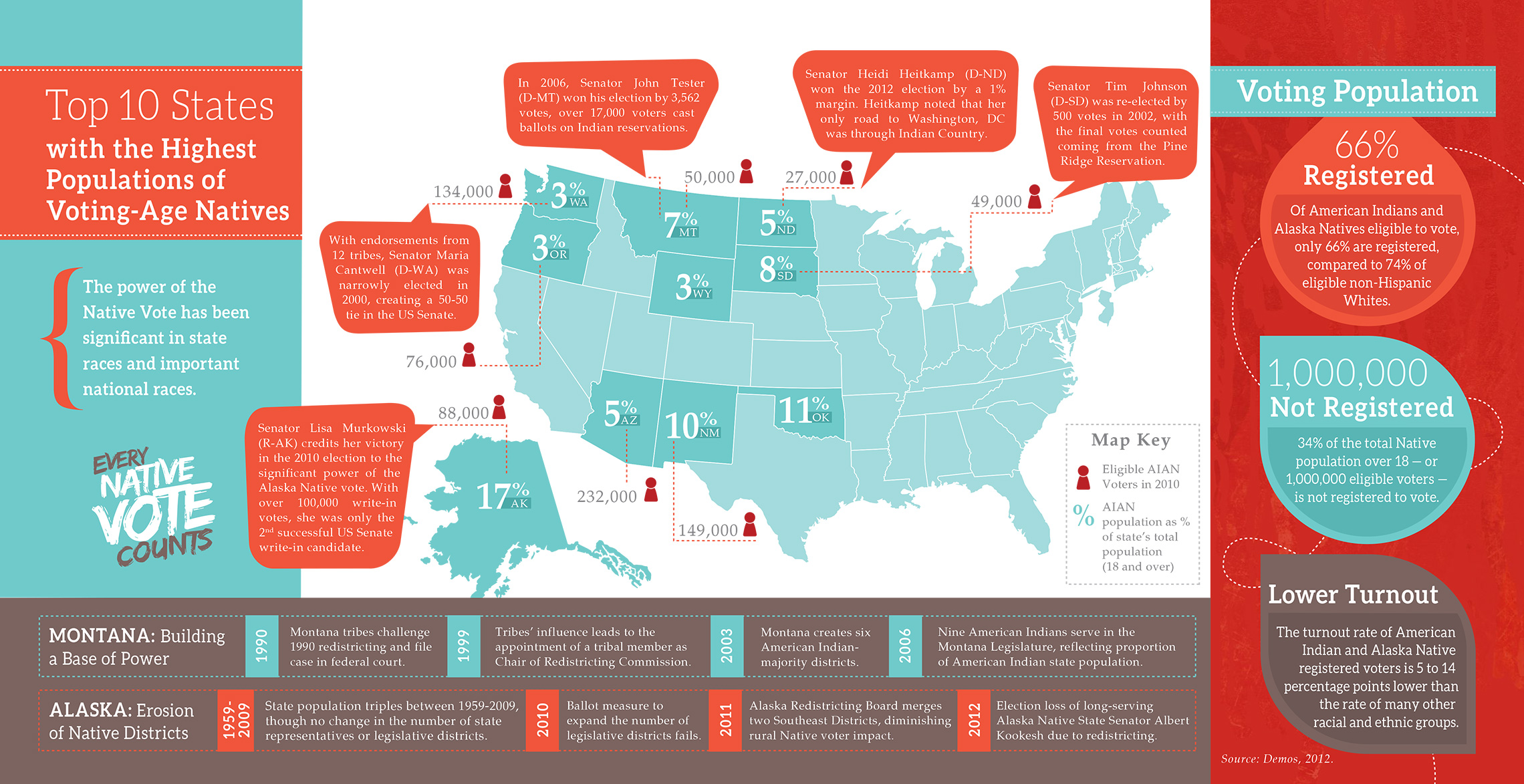 Native Voters Made Decisive Impact on Elections in Battleground States ...
