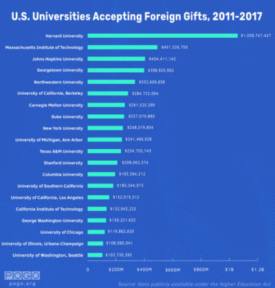 Universities on the Foreign Payroll | Truthout