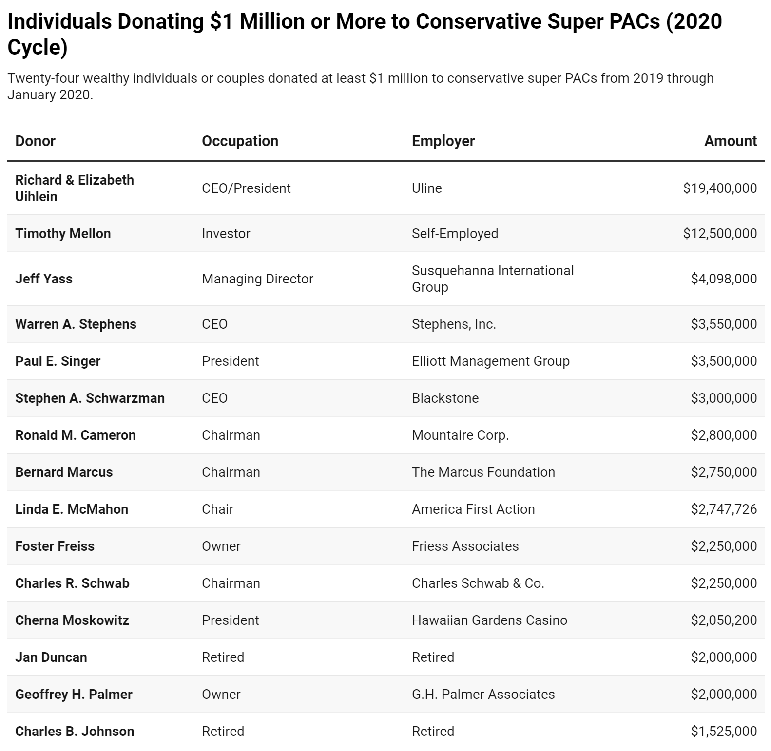 Wealthy Donors and Fossil Fuel Interests Pump Millions Into Super PACs ...
