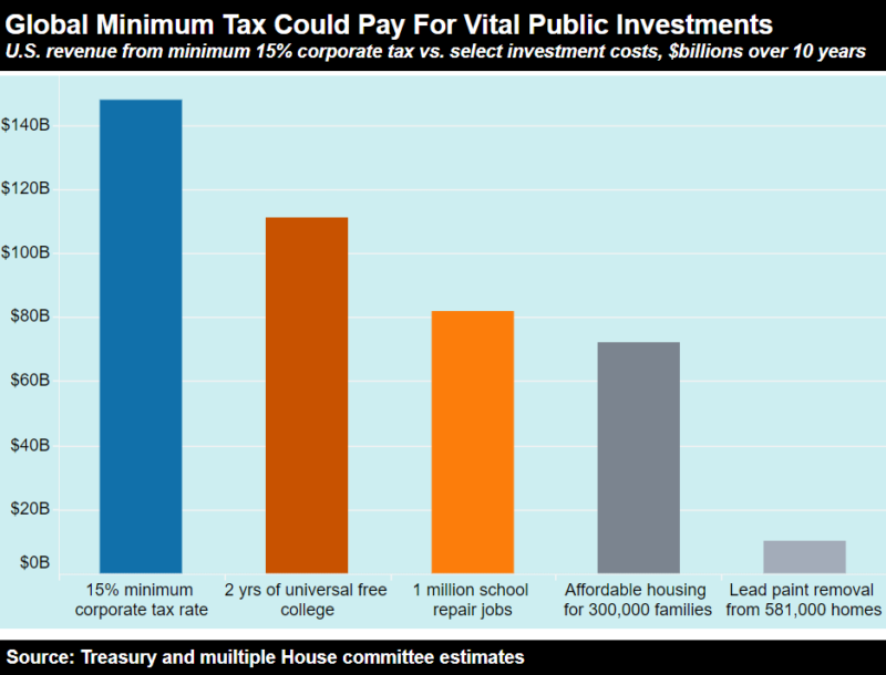 5 Charts Show How Tax Reform Can Tackle Bad Corporate Behavior | Truthout