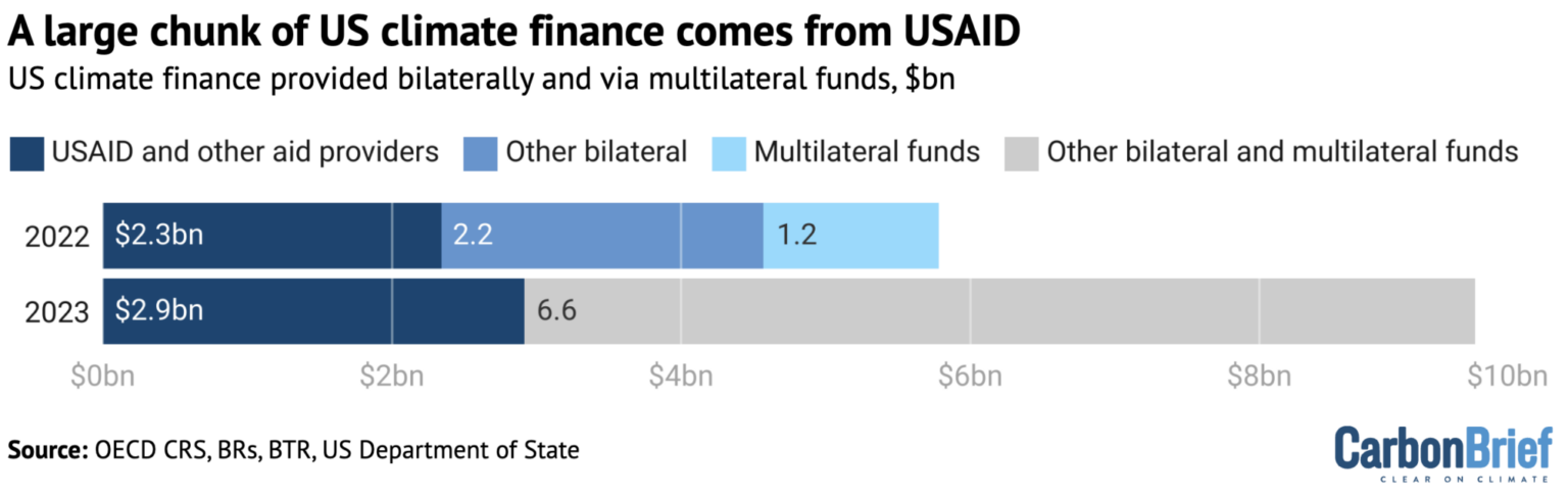 Trump’s Cuts to USAID May Wipe Out Nearly a Tenth of Global Climate ...