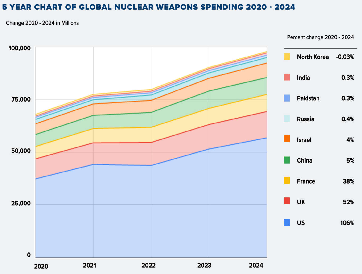Report: Global Nuclear Weapons Spending Surpassed $100 Billion Last ...