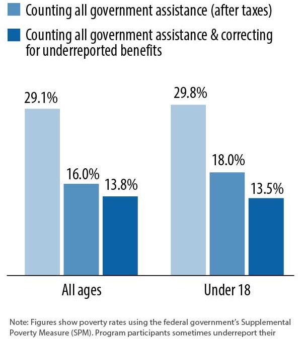 Safety Net More Effective Against Poverty Than Previously Thought