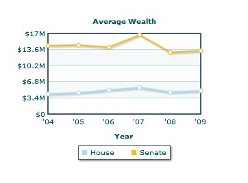 The Median Net Worth of a Member of Congress Is Five Times Higher Than ...