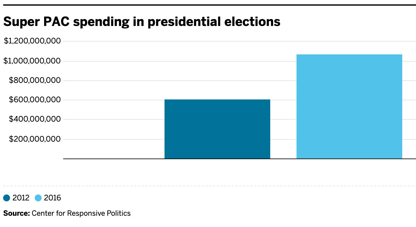 The Wealthy Have Transformed Campaign Finance a Decade After "Citizens ...
