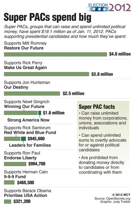 Super PACs Are Making Their Rich Presence Felt in 2012 Campaigns