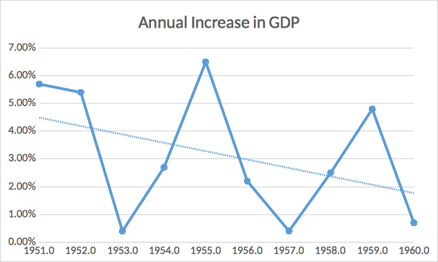 The "Golden Age of Capitalism" Was an Era of Racism and Secret Coups